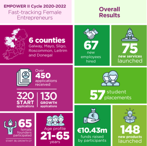 EMPOWER Programme Metrics 2022 | Welcome to ATU iHubs where great ideas ...